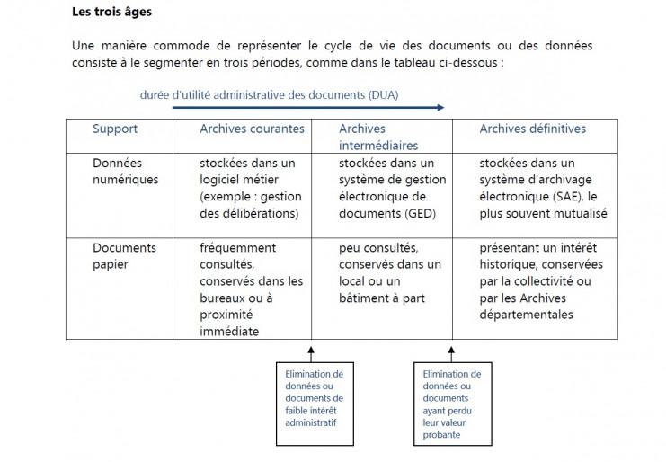 Gérer vos archives papier